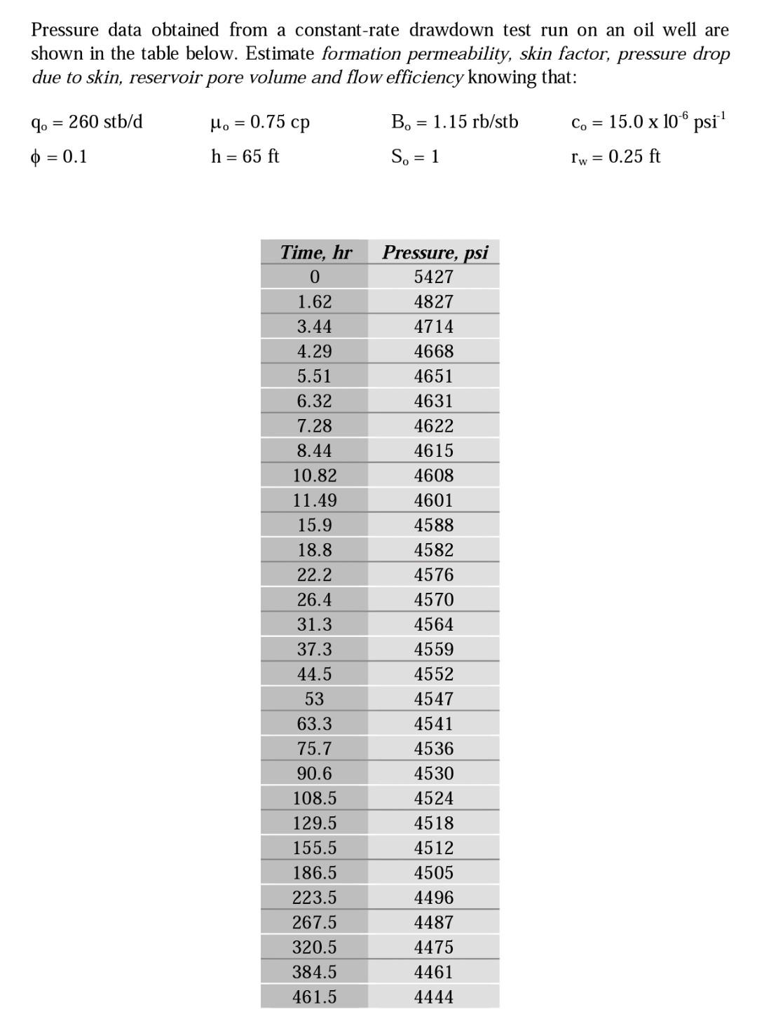 Solved Pressure data obtained from a constant-rate drawdown | Chegg.com