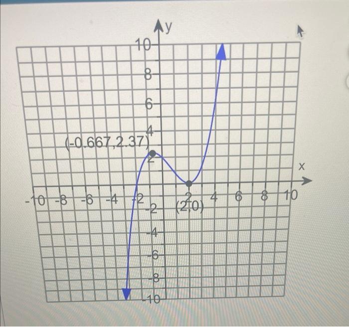 Solved Using the graph, determine any relative maxima or | Chegg.com