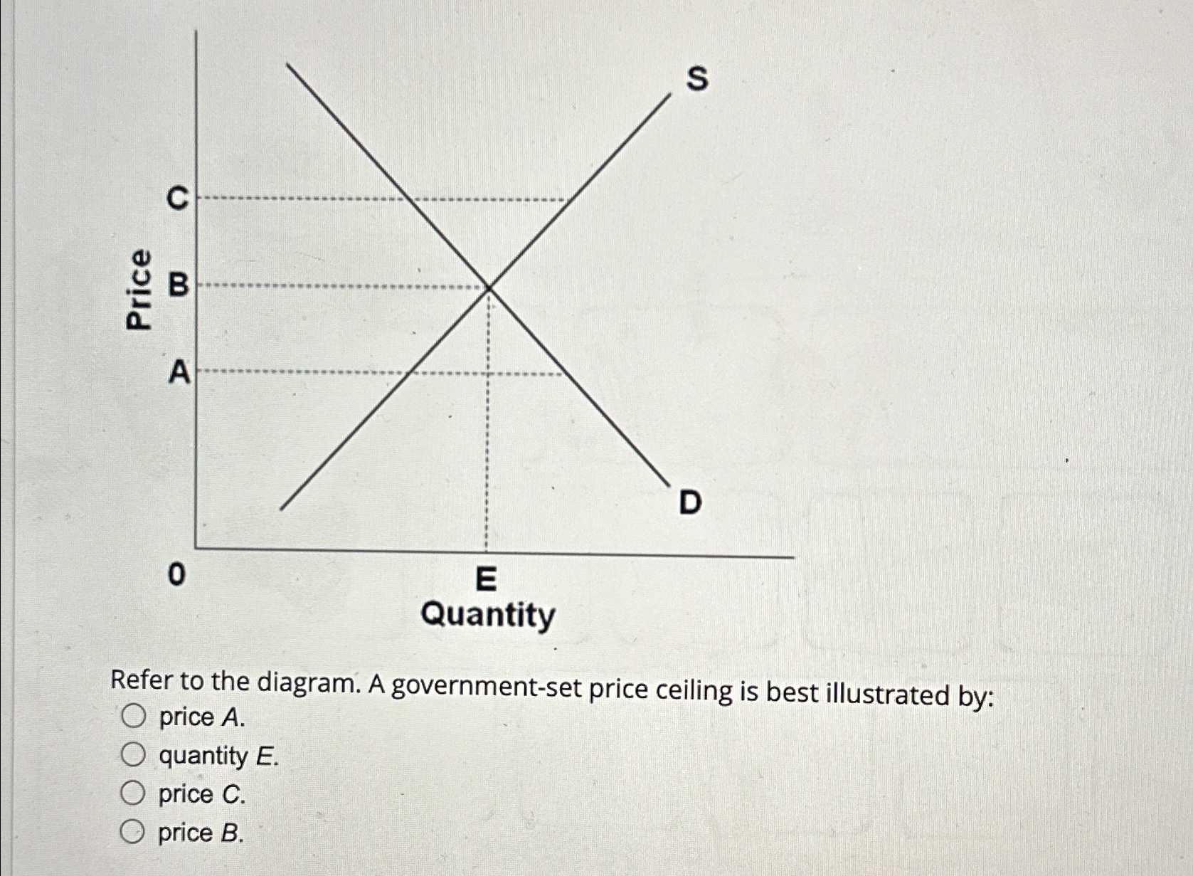 Solved Refer to the diagram. A government-set price ceiling | Chegg.com