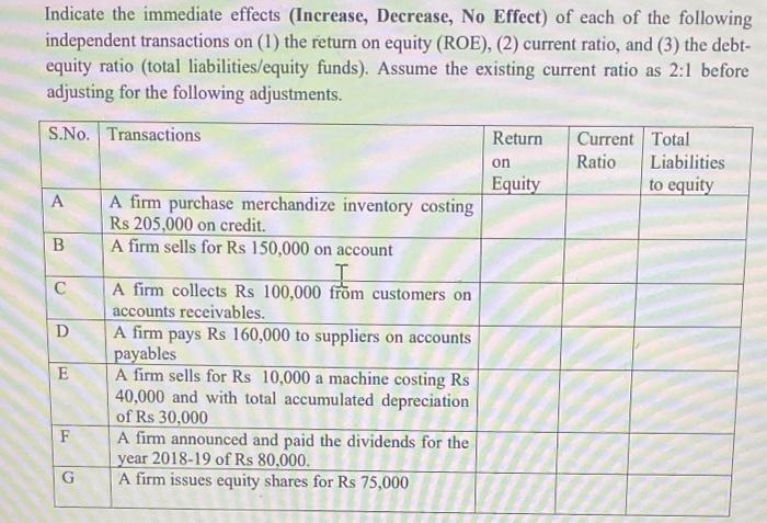Indicate The Immediate Effects Increase Decrease Chegg