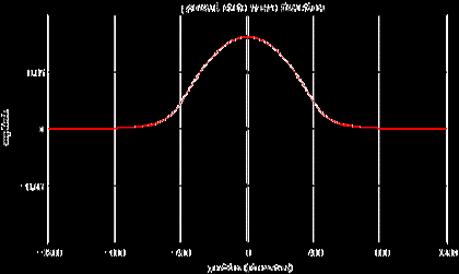 Solved The graph below represents the ground state wave | Chegg.com