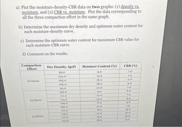 Solved a) Plot the moisture-density-CBR data on two graphs: | Chegg.com