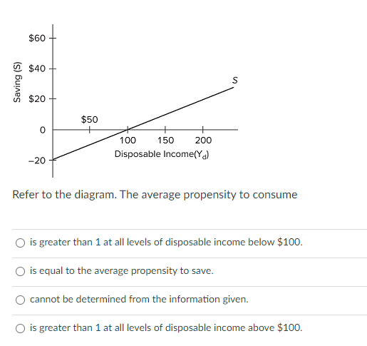 Solved Refer to the diagram. The average propensity to | Chegg.com