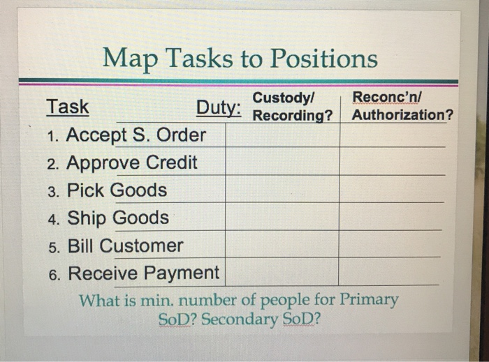 Homework: - Complete Sales Process SOD slide by | Chegg.com