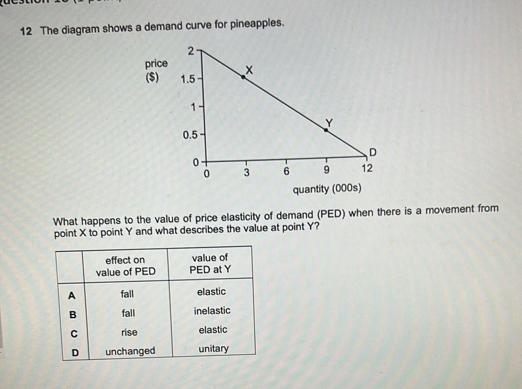 Solved 12 The diagram shows a demand curve for pineapples. | Chegg.com