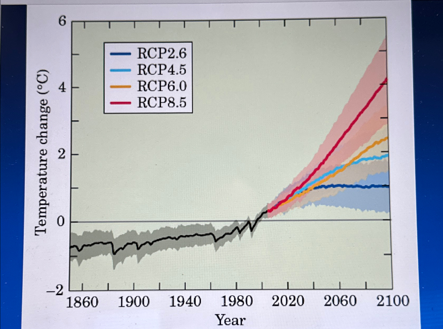 Solved 1. ﻿Based on the RCP2.6 ﻿scenario, what is the | Chegg.com