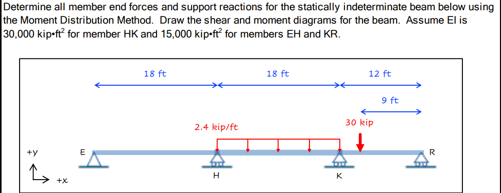 Determine all member end forces and support reactions | Chegg.com