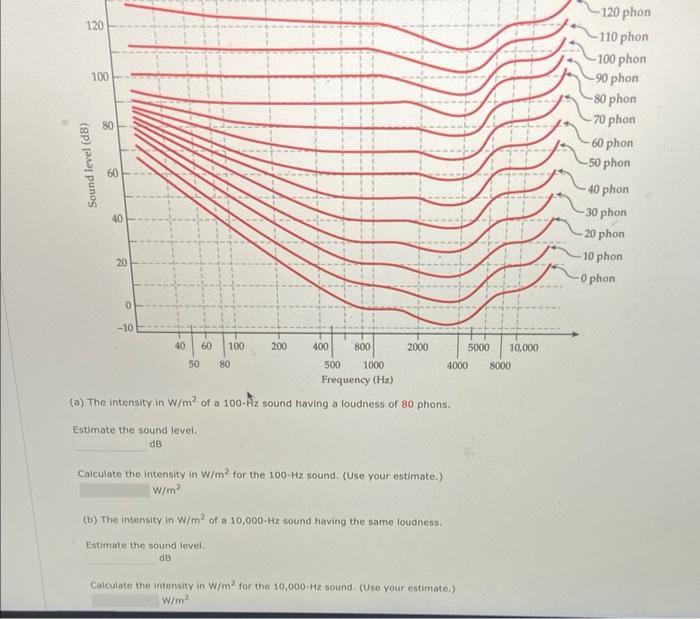 Solved Using the sound level versus frequency plot with | Chegg.com