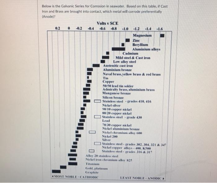 Solved Below is the Galvanic Series for Corrosion in | Chegg.com