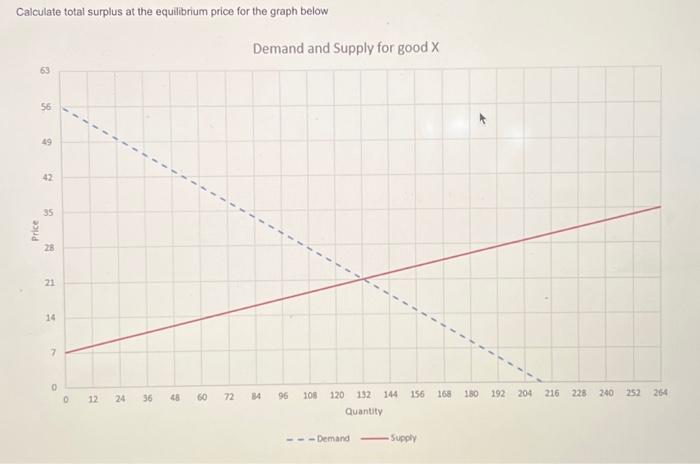 Solved Calculate total surplus at the equilibrium price for | Chegg.com
