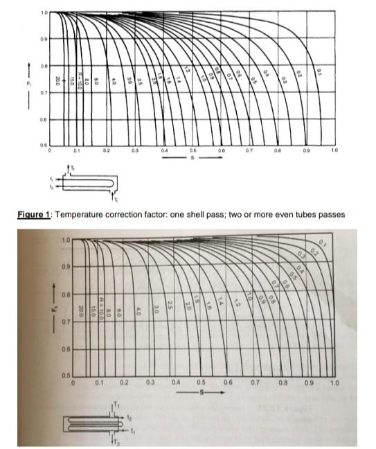 Solved 1. A counter current heat exchanger cools 42kg/s | Chegg.com
