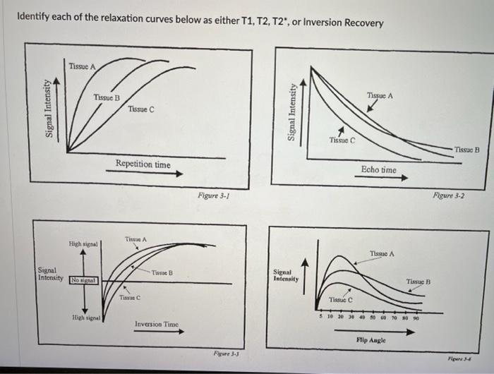 Solved Identify each of the relaxation curves below as | Chegg.com