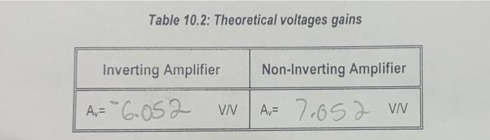Solved Table 10.2: Theoretical voltages gains Inverting | Chegg.com