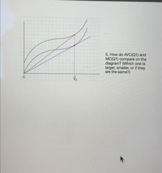 Solved 5. How do AVC(Q1) and MC(Q1) compare on the diagram? | Chegg.com