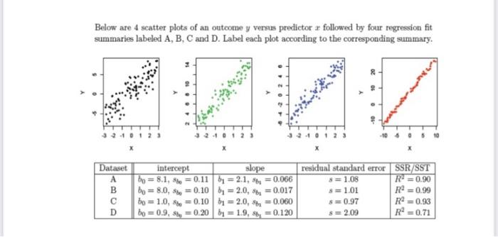 Solved Below are 4 scatter plots of an outcome y versus | Chegg.com