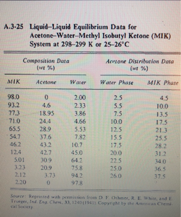 Solved 12.5-4. Extraction of Acetone in a Single Stage. A | Chegg.com