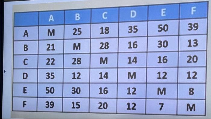 Solved Please solve this Heuristic Nearest Neighbour | Chegg.com