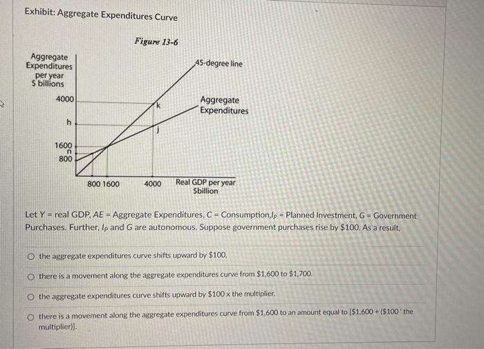 Solved Exhibit: Aggregate Expenditures Curve Let Y= real | Chegg.com