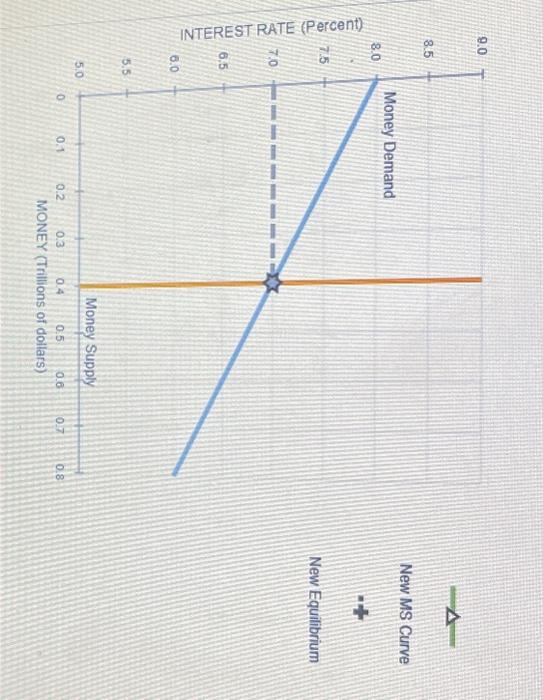 Solved The following graph represents the money market for | Chegg.com