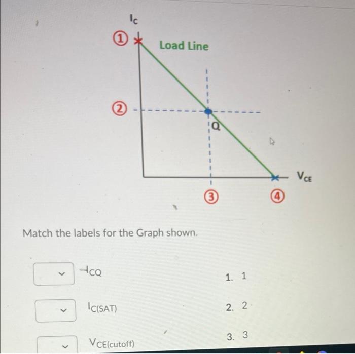 Solved Ic Load Line (2 Q VCE 3 Match the labels for the | Chegg.com