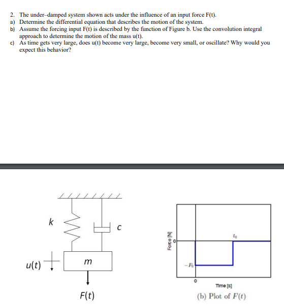 Solved The under-damped system shown acts under the | Chegg.com