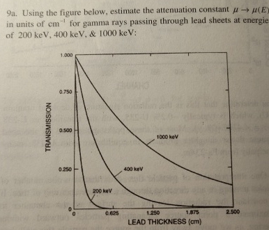 Solved 9a. ﻿Using the figure below, estimate the attenuation | Chegg.com