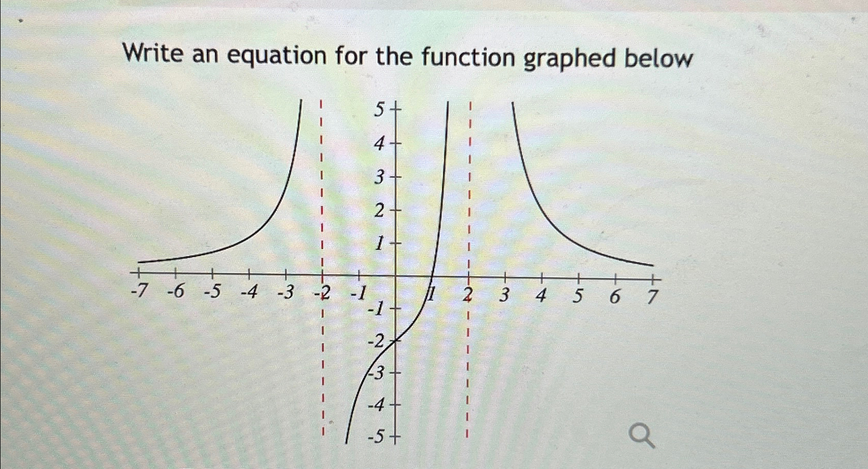 Solved Write an equation for the function graphed below | Chegg.com