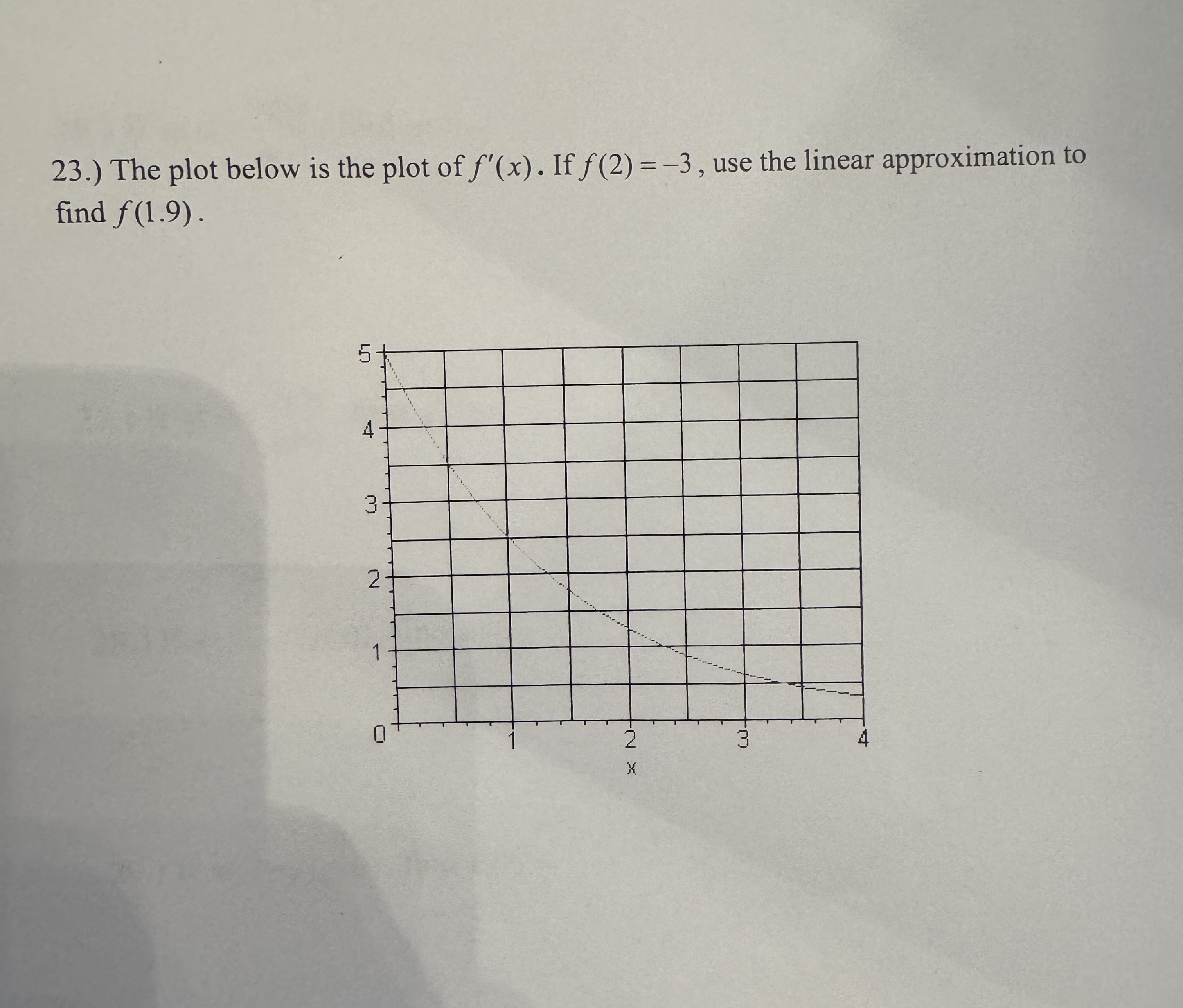 Solved 23.) ﻿The plot below is the plot of f'(x). ﻿If | Chegg.com