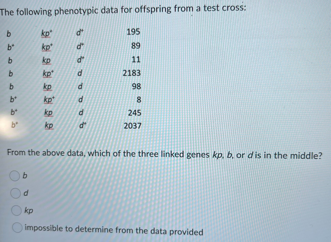 Solved The following phenotypic data for offspring from a | Chegg.com
