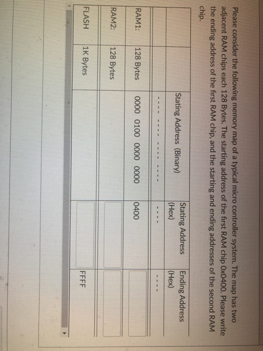 Solved Please consider the following memory map of a typical | Chegg.com