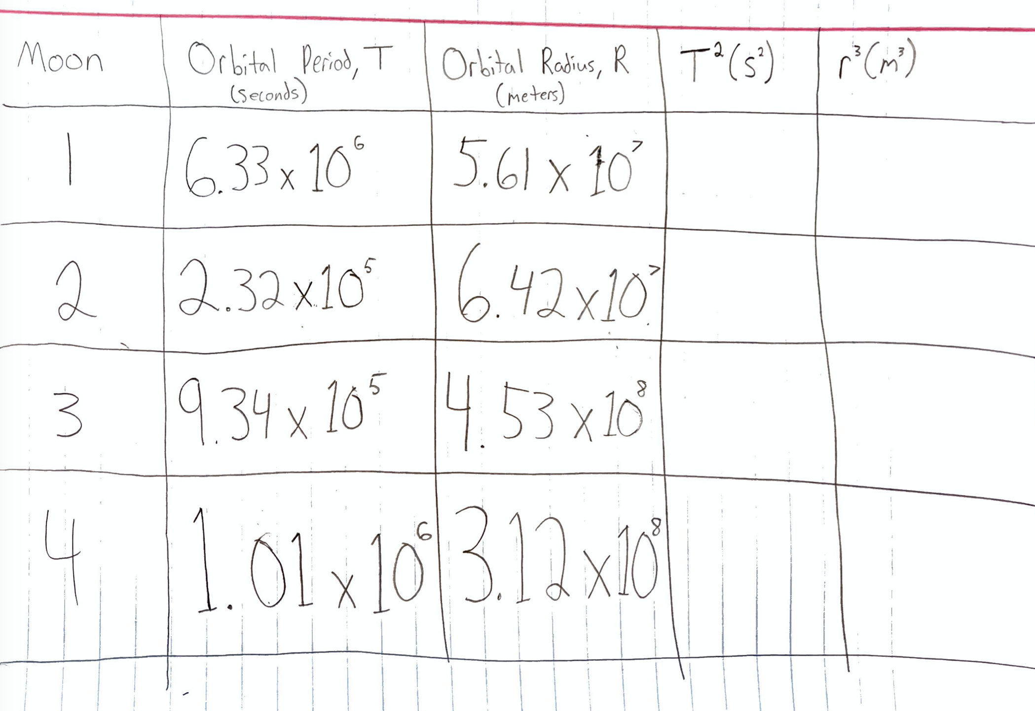Solved HW Problem 1: A student is given the set of orbital | Chegg.com