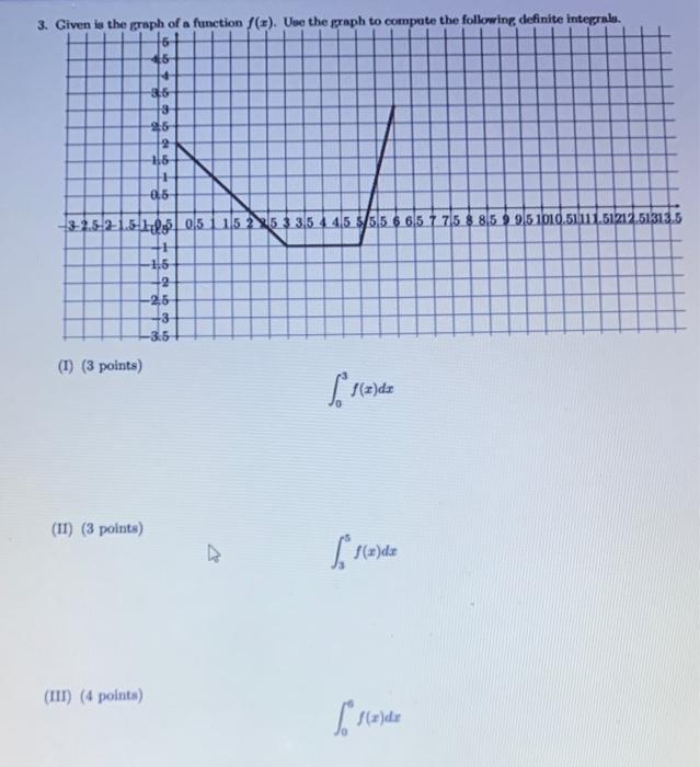Solved 3. Given is the graph of a function (). Uwe the graph | Chegg.com