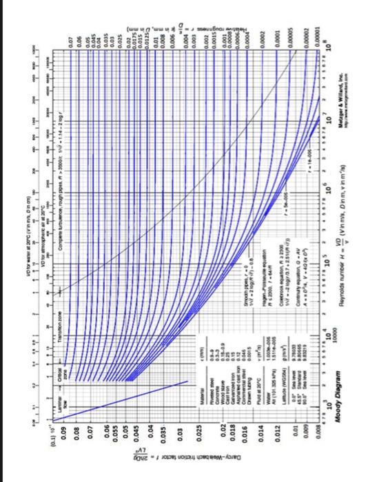 Solved Q1. Find the pressure, and velocity at all the given | Chegg.com