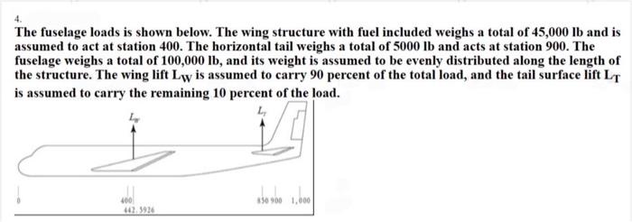 Solved 4. The fuselage loads is shown below. The wing | Chegg.com