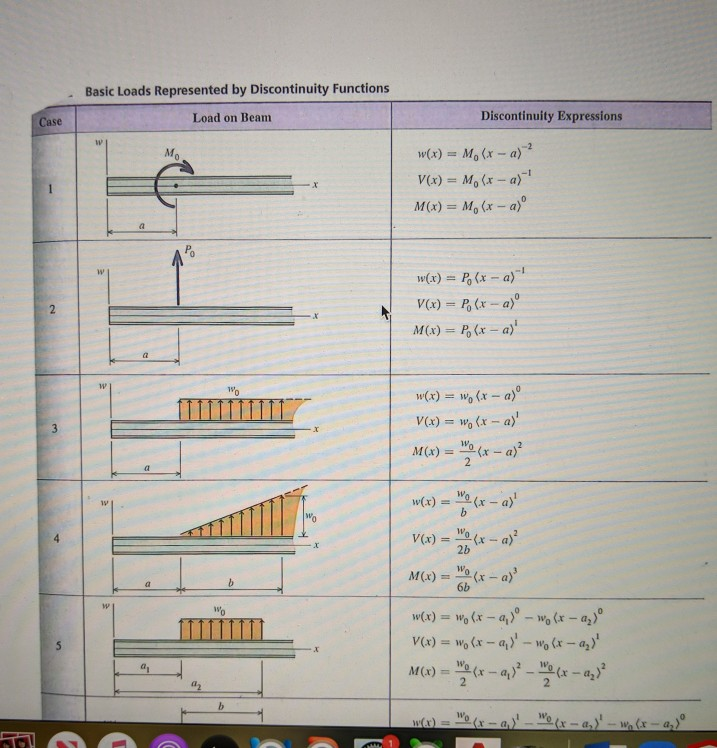 Solved 2. (25 points) Using the singularity functions | Chegg.com