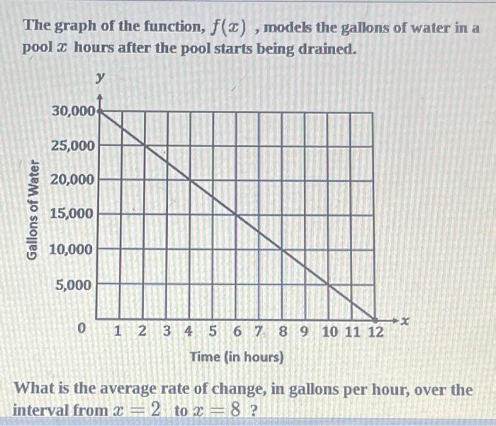 Solved The Graph Of The Function F X Models The Gallons