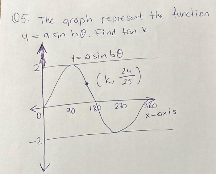 Solved Q5. The graph represent the function \\( y=a \\sin b | Chegg.com