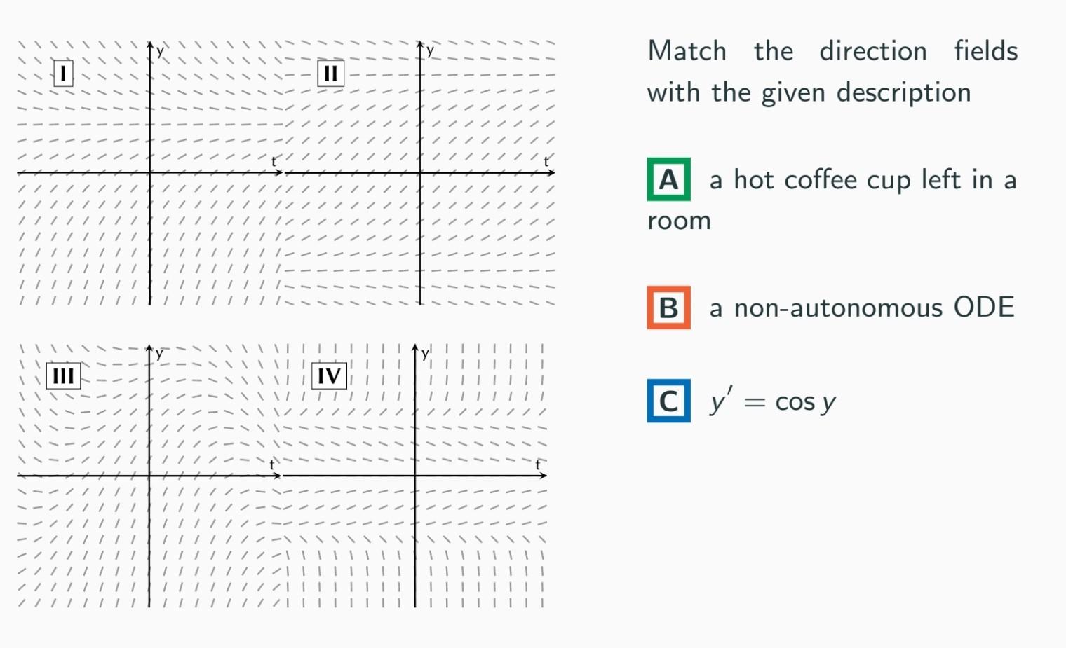 Solved Match the direction fields with the given description | Chegg.com