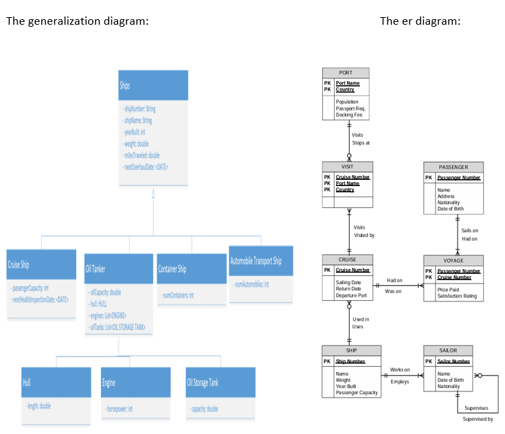 Solved Using the E-R diagram on the last page of this | Chegg.com