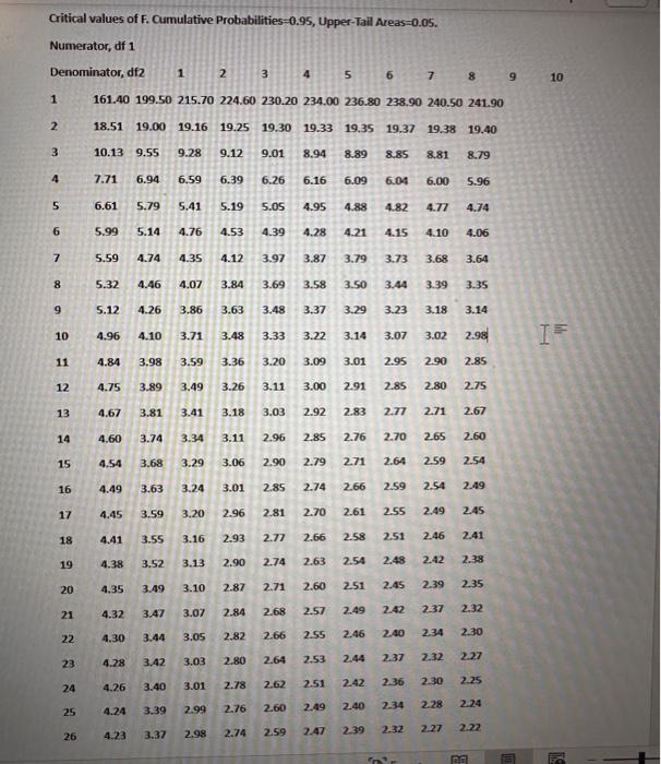 Solved Critical values of F. Cumulative Probabilities =0.95, | Chegg.com