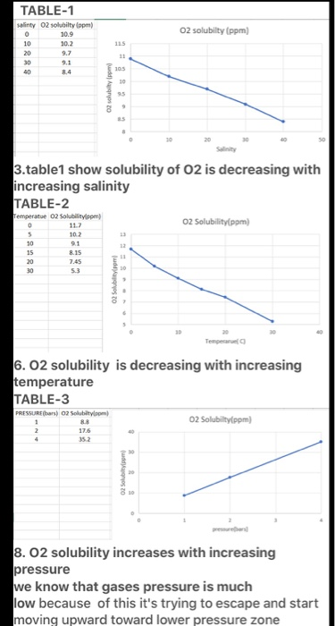 Solved TABLE-1 salinty O2 solubilty (opm) 10.9 O2 solubilty | Chegg.com