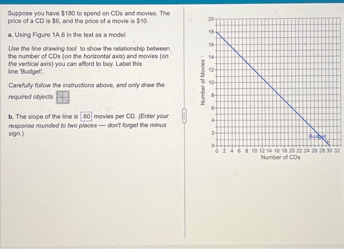 Solved Suppose you have $180 to spend on CDs and movies. The | Chegg.com