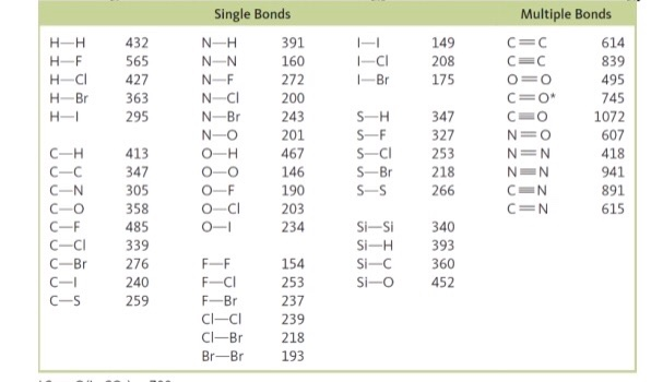 Solved 23. Use the following table of bond dissociation | Chegg.com