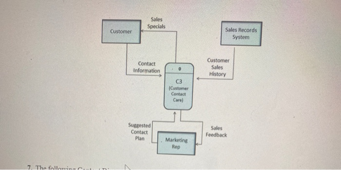 6. The following Context Diagram is the first step on | Chegg.com