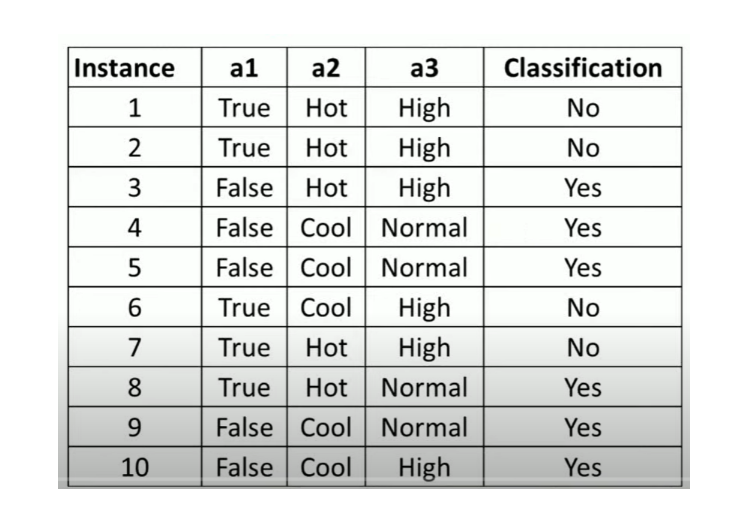 Solved Draw A Decision Tree Using Id3 algorithm