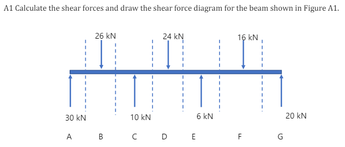 [Solved]: A1 Calculate the shear forces and draw the shear