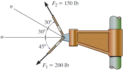 Solved Resolve F1 into components along the u and v axes, | Chegg.com