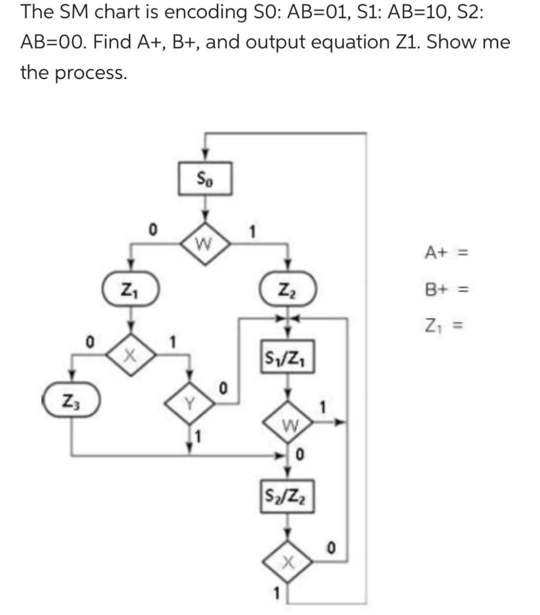 The SM chart is encoding S0: AB=01,S1:AB=10,S2 : | Chegg.com