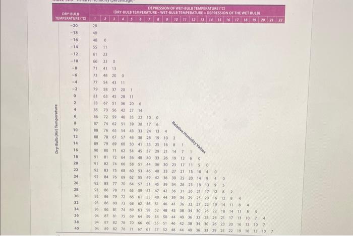 Solved Q10. The table below gives the dry bulb and wet bulb | Chegg.com