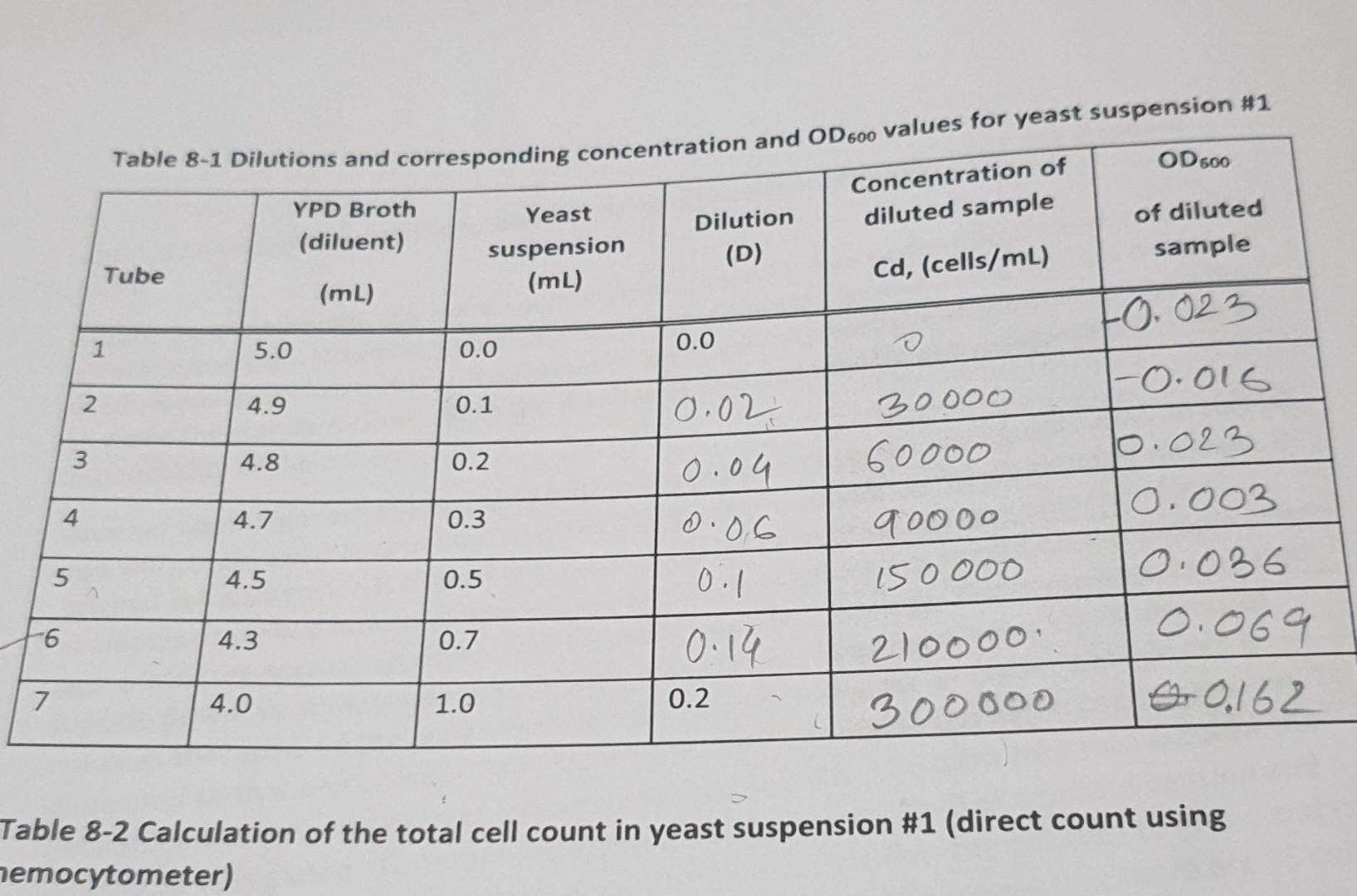 Solved Table 8-2 Calculation of the total cell count in | Chegg.com
